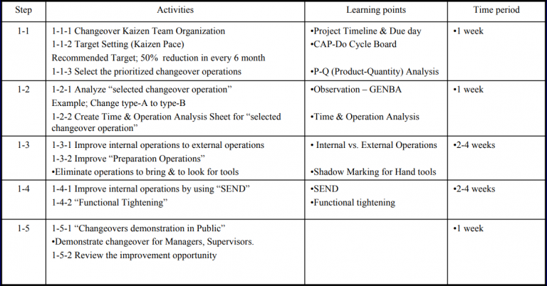 RFT (Right First Time) Changeover Kaizen, Beyond SMED (Single Minute ...
