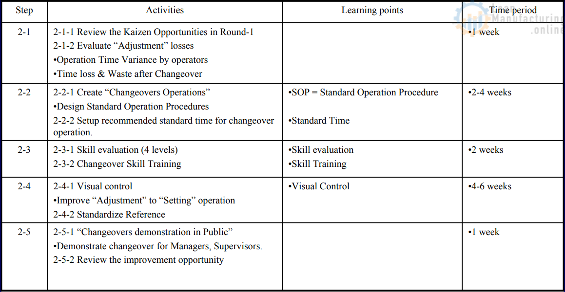 RFT (Right First Time) Changeover Kaizen, Beyond SMED (Single Minute ...