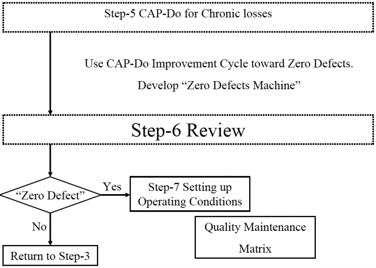 Quality Assurance & Maintenance – Enhancing Your Business Performance