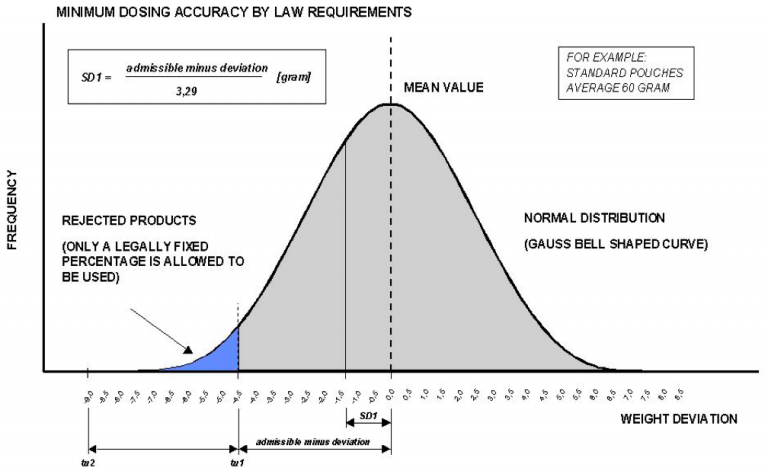 Best Practice Dosing for Savoury Dehydrated Products. Part 3 – Lean ...