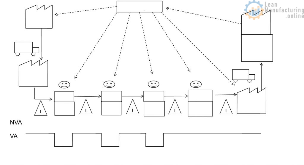 VA vs NVA – Enhancing Your Business Performance