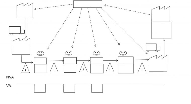 Current State Value Stream Map – Lean Manufacturing