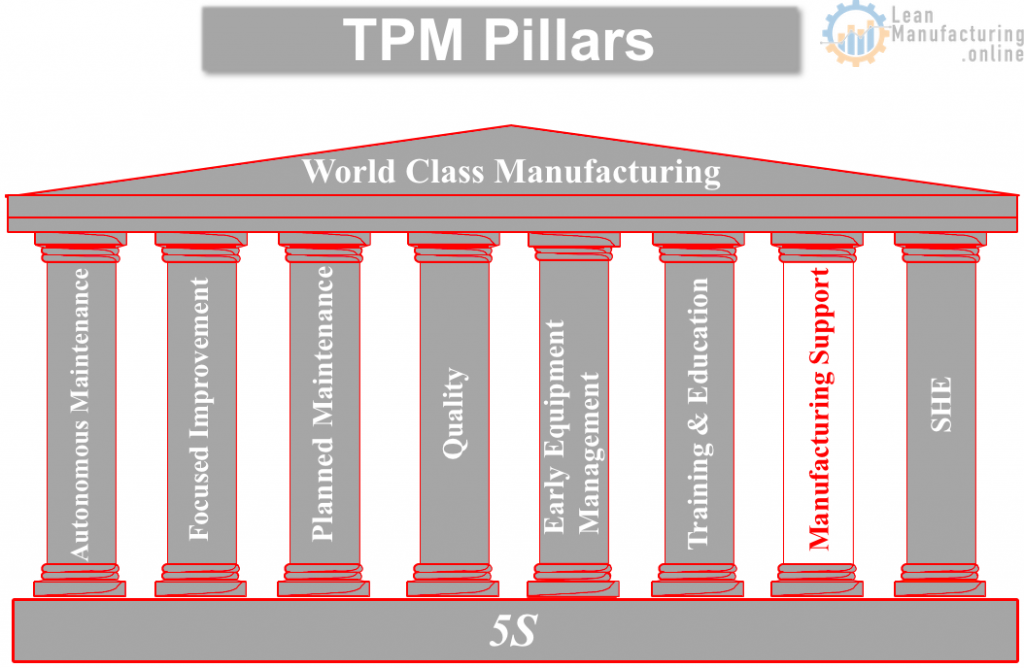 TPM Pillars – Enhancing Your Business Performance