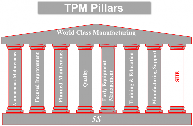 TPM Pillars – Enhancing Your Business Performance