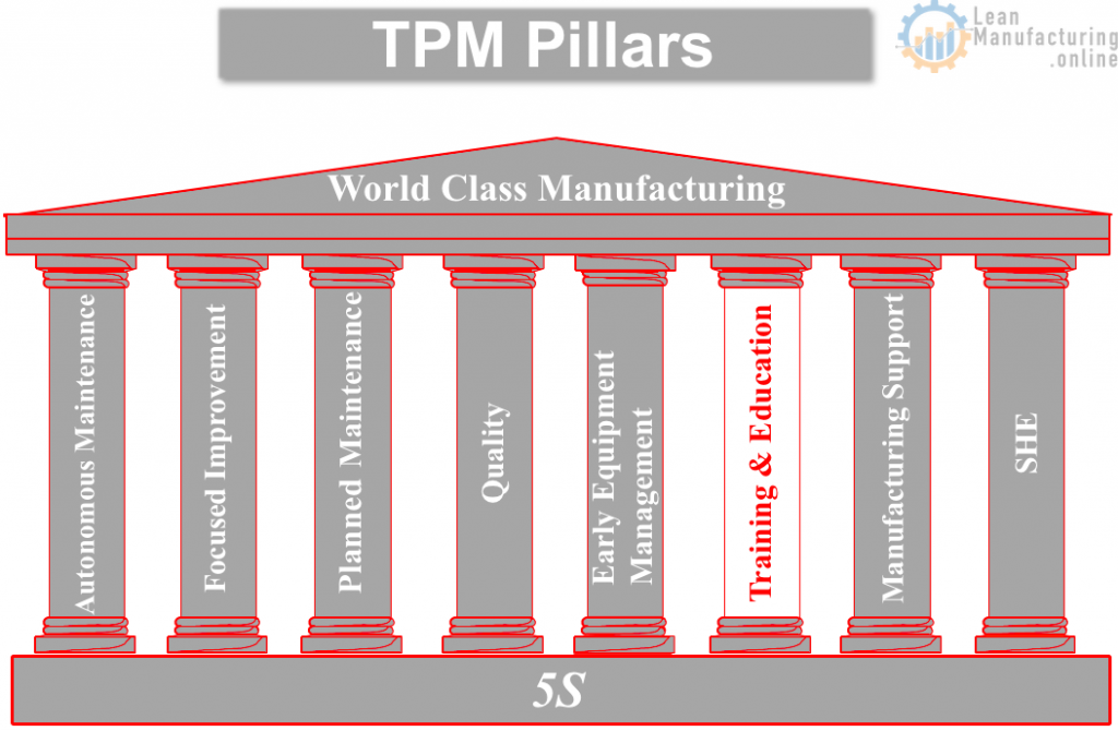 TPM Pillars – Enhancing Your Business Performance