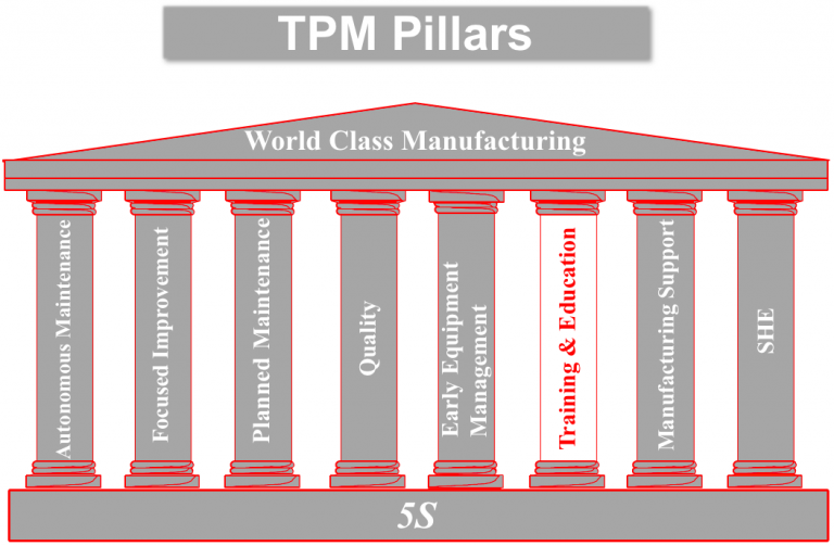 TPM Pillars – Enhancing Your Business Performance