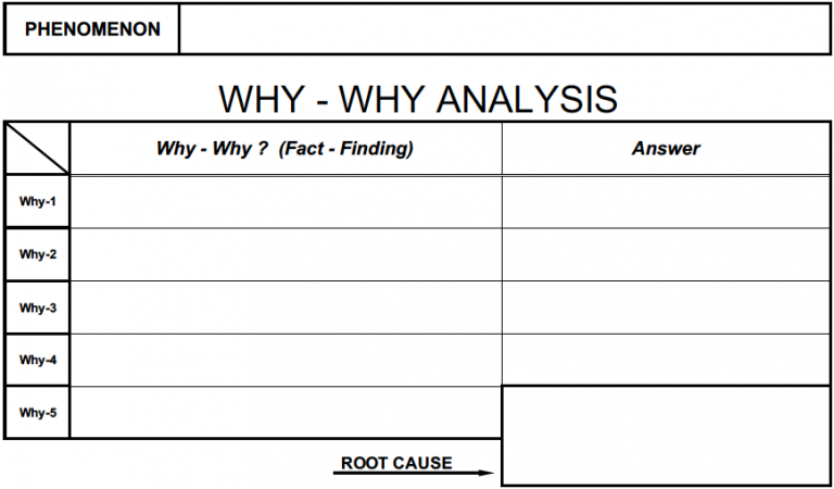 5W 1H Templates and Why-Why Analysis – Enhancing Your Business Performance