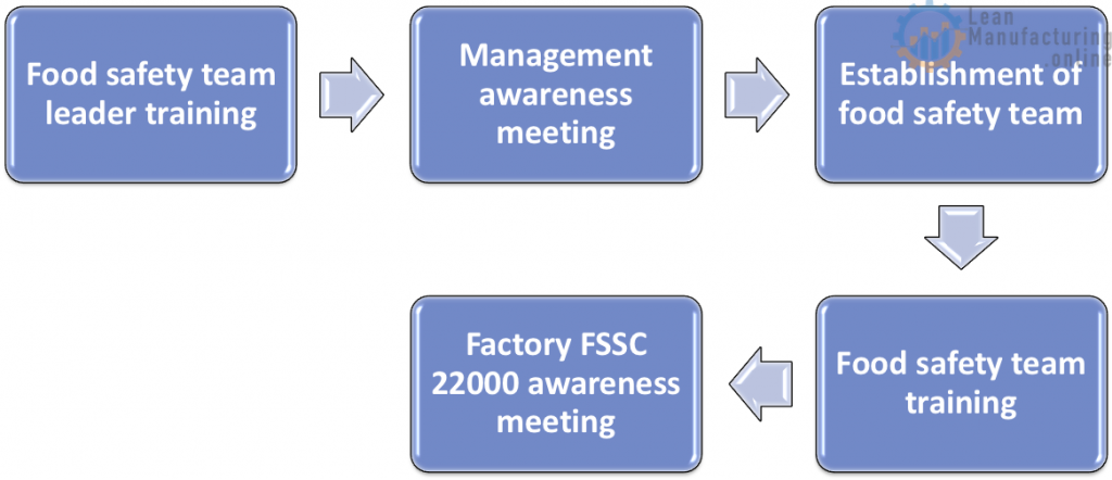Global Food Safety Initiative – Preparation for FSSC 22000. Part 1 ...