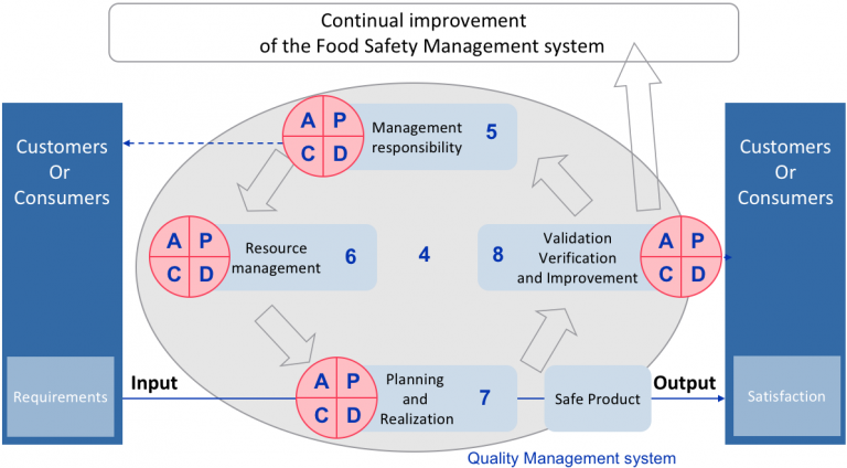 Global Food Safety Initiative – Preparation for FSSC 22000. Part 2 ...