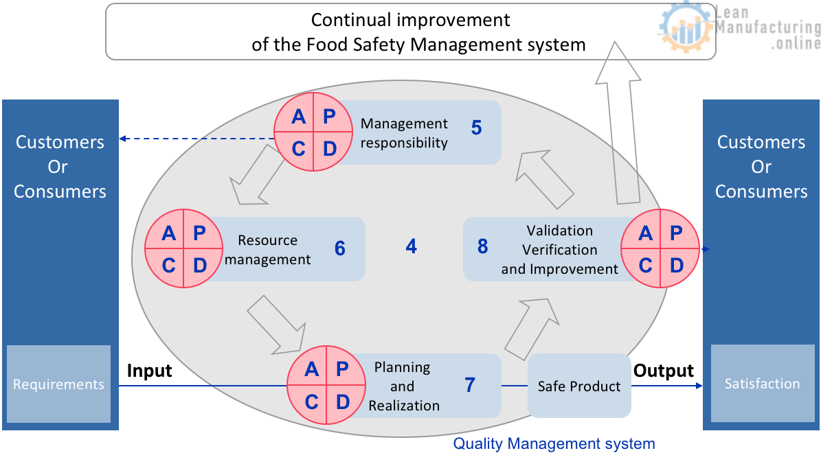 Global Food Safety Initiative – Preparation for FSSC 22000. Part 2 ...