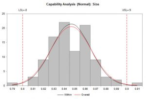Process Capability Analysis – Enhancing Your Business Performance