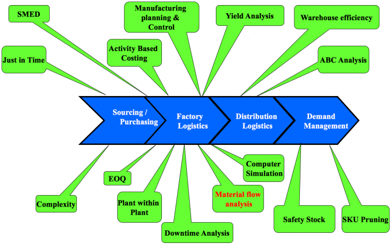 Industrial Engineering – Continuous Improvement – Enhancing Your ...