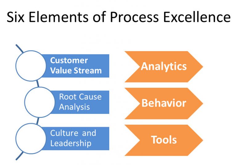6 Elements of Process Excellence – Enhancing Your Business Performance