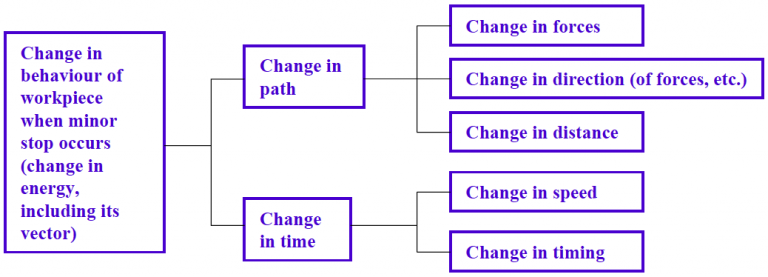 Identifying Phenomena for Minor Stops – 6 Gens – Lean Manufacturing