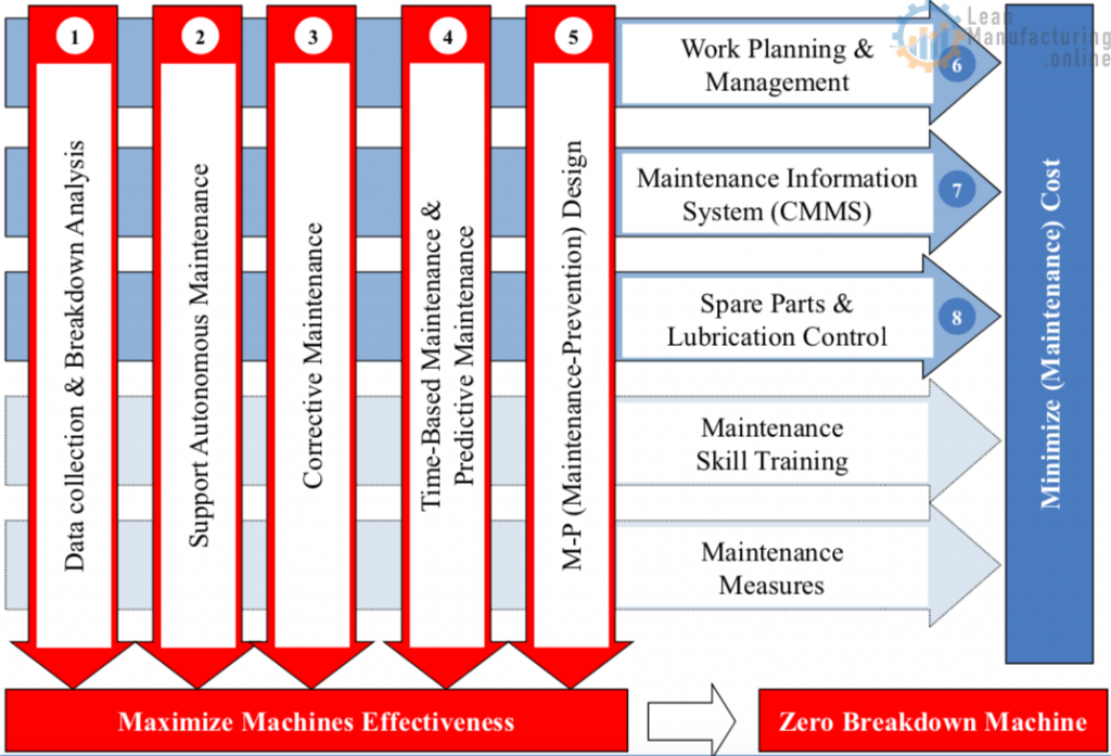 8 Elements Approach – Planned Maintenance Structure – Continuously ...