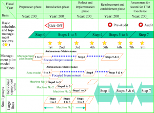 Autonomous Maintenance Model – Enhancing Your Business Performance