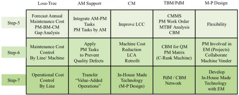 8 Elements Approach – Planned Maintenance Structure – Enhancing Your ...