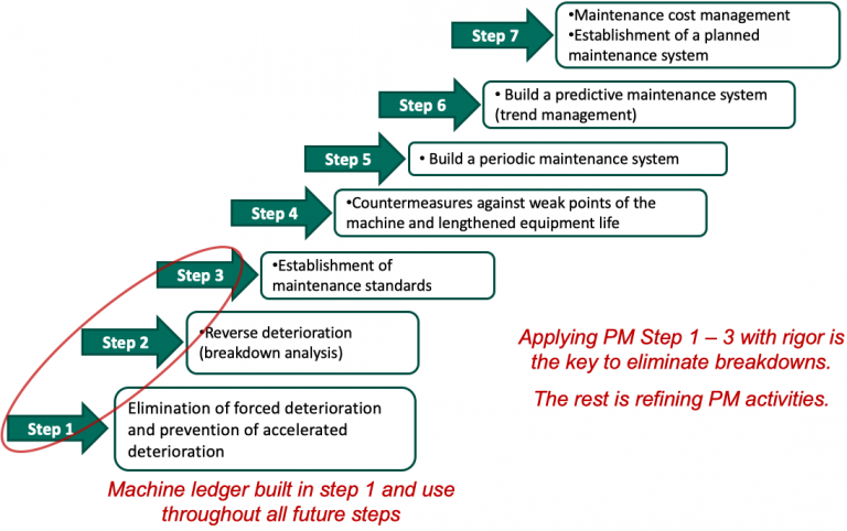 World Class Manufacturing PM – Machine Ledger and PM Calendar ...