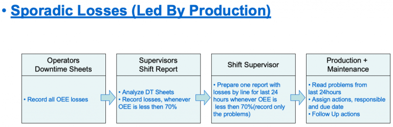PM Cycle, Sporadic and Chronic Breakdowns – Lean Manufacturing