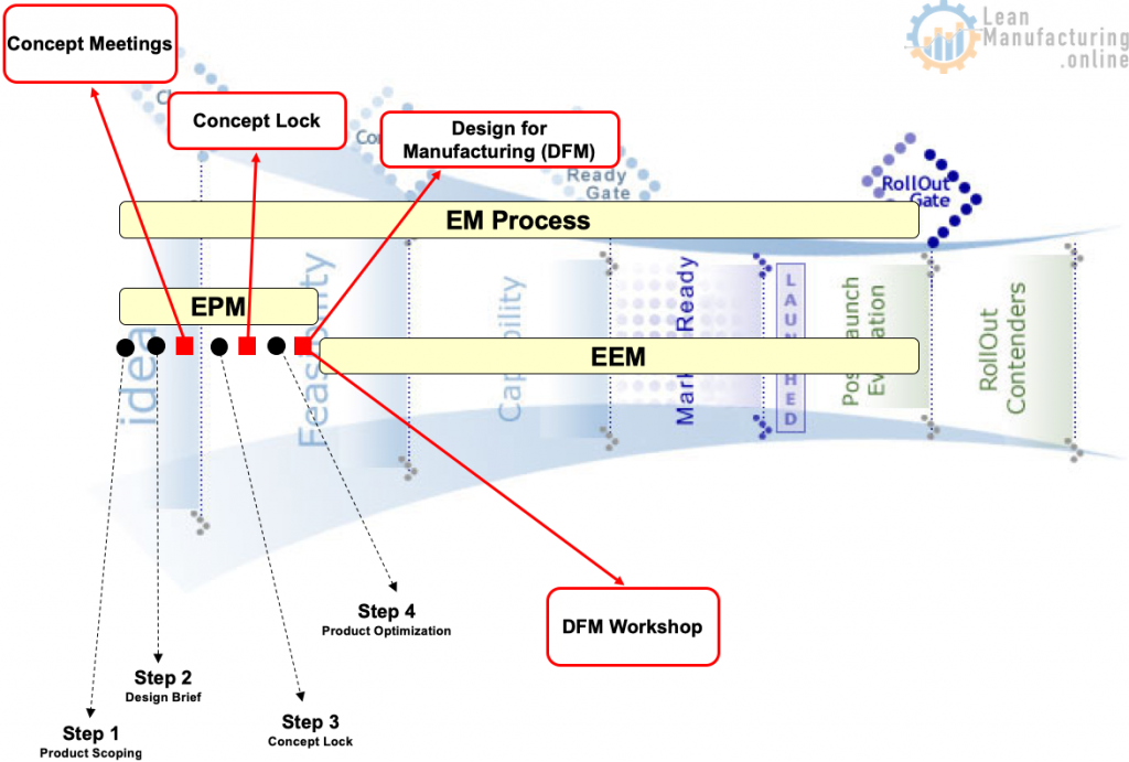 Harmonized methodology of Early Product Management and Early Equipment ...