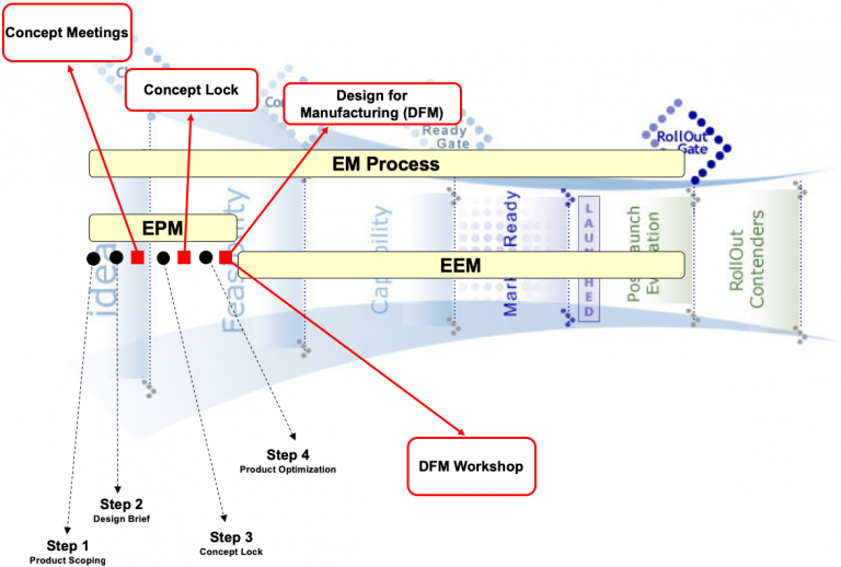 Harmonized methodology of Early Product Management and Early Equipment ...