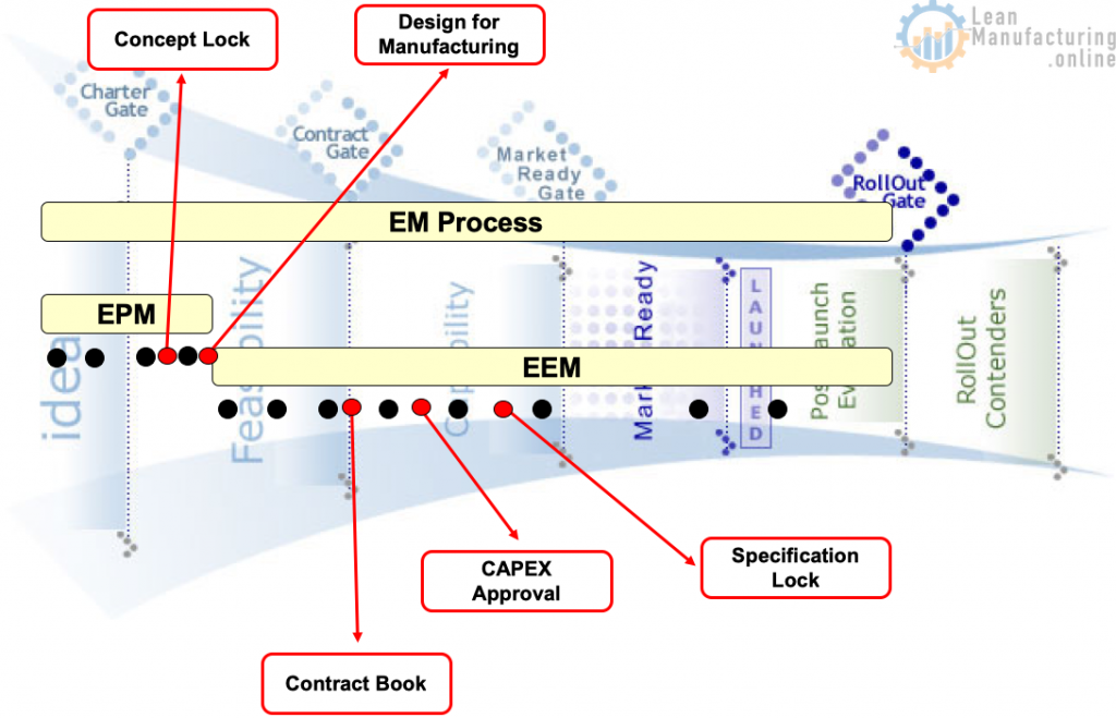 Harmonized methodology of Early Product Management and Early Equipment ...