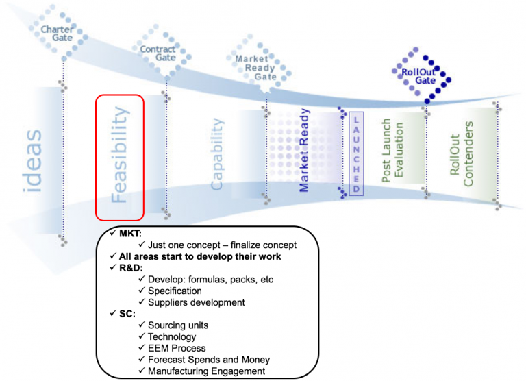 Innovation Project Management Funnel – Enhancing Your Business Performance