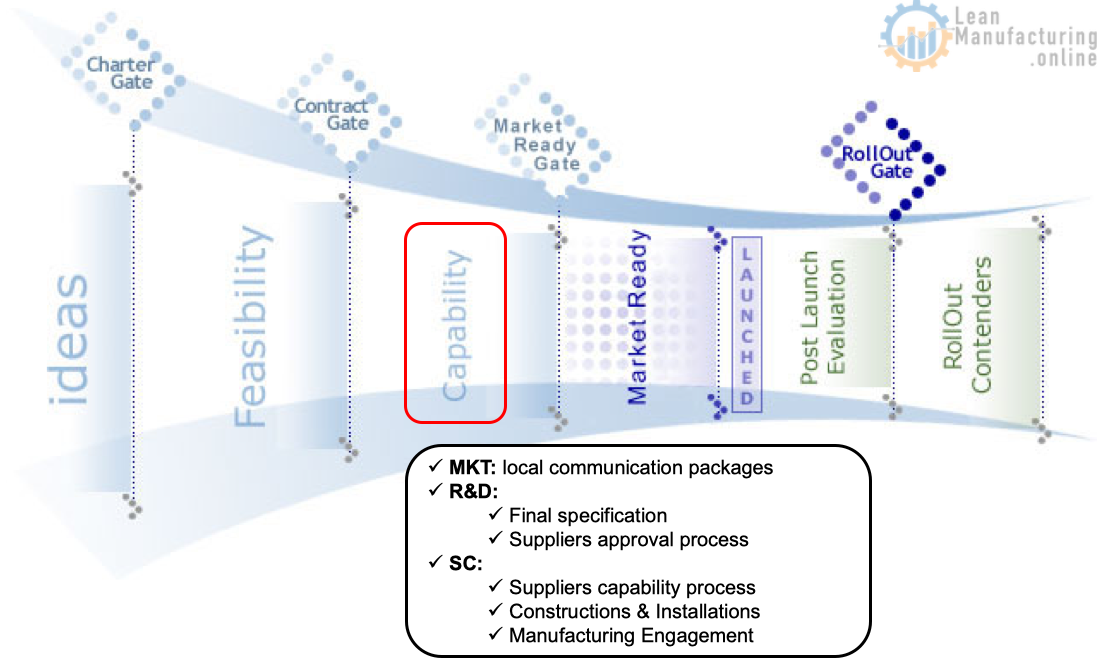 Innovation Project Management Funnel – Enhancing Your Business Performance