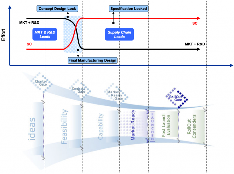 Innovation Project Management Funnel – Enhancing Your Business Performance