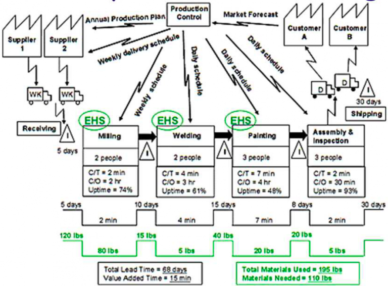 Value Stream Map – Enhancing Your Business Performance