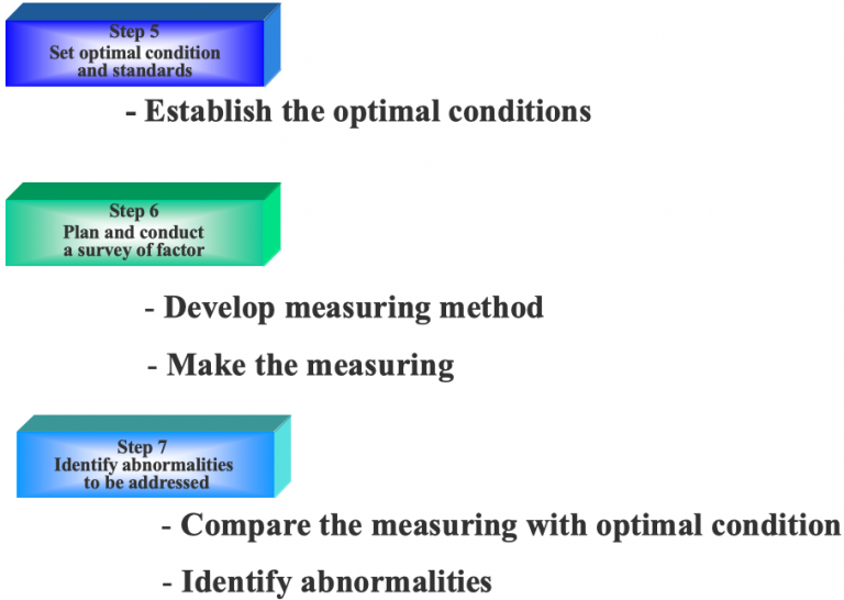P-M or 4M analysis – Enhancing Your Business Performance