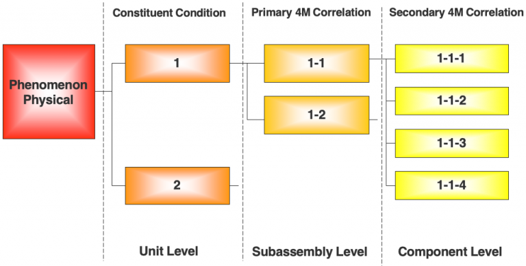 P-M or 4M analysis – Enhancing Your Business Performance