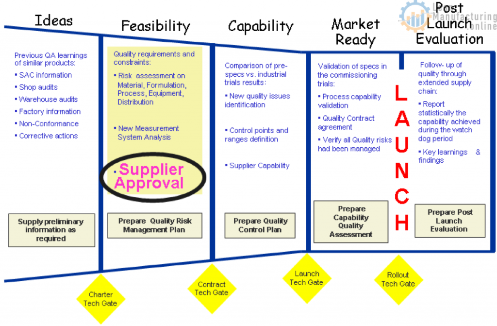 Equipment Suppliers Approach – Continuously Improving Manufacturing