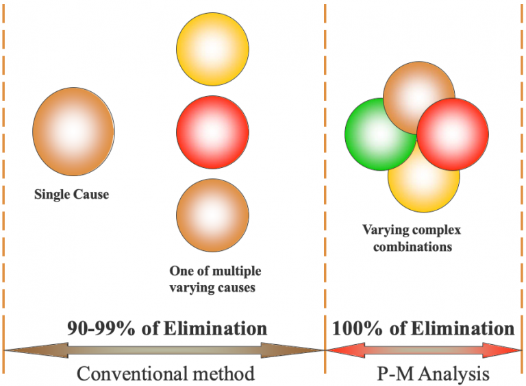 P-M or 4M analysis – Enhancing Your Business Performance