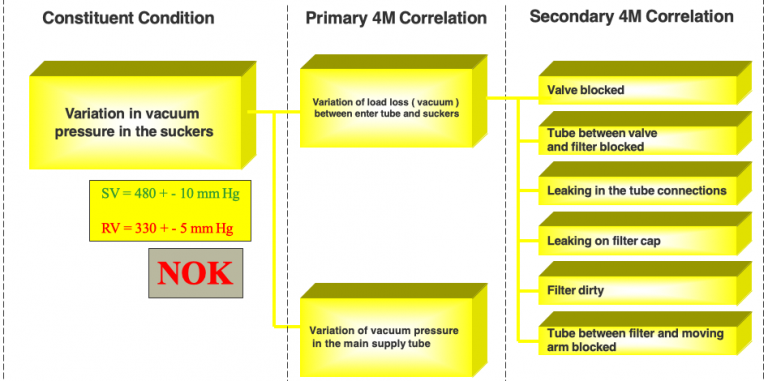 P-M or 4M analysis – Enhancing Your Business Performance