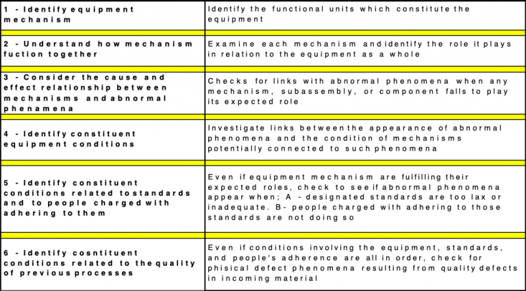 P-M or 4M analysis – Enhancing Your Business Performance
