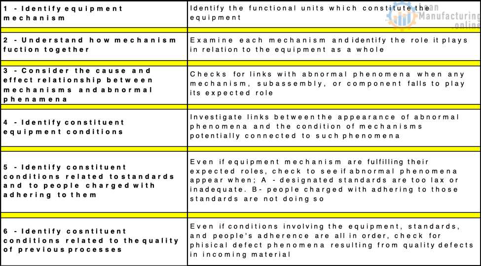 P-M or 4M analysis – Continuously Improving Manufacturing