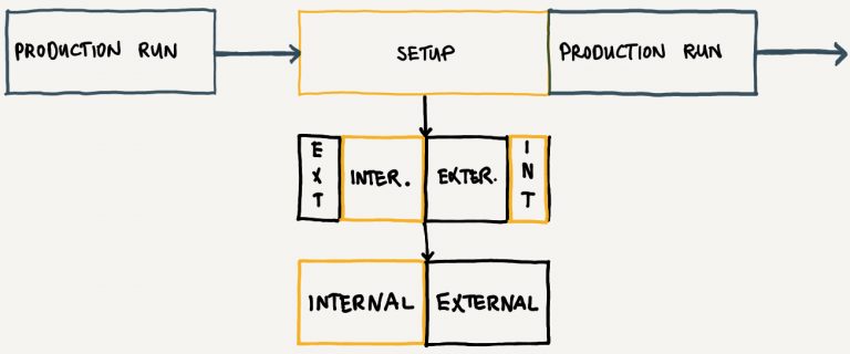 Single Minute Exchange of Die – Enhancing Your Business Performance