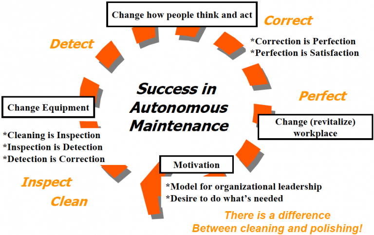 Autonomous Maintenance – Utilizing the Talents of Your “Experts” on ...