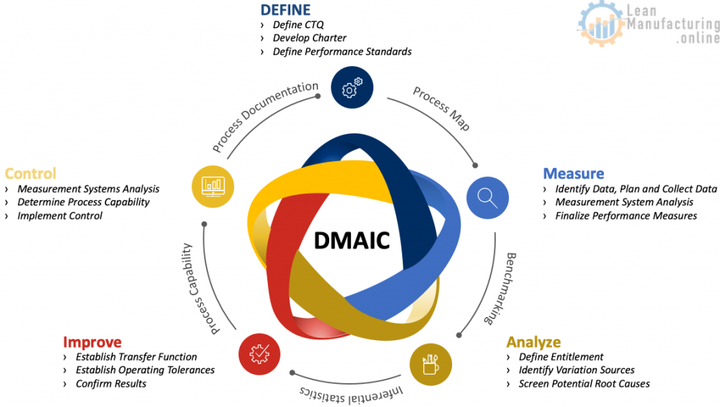 Six Sigma DMAIC 15 step process – Continuously Improving Manufacturing
