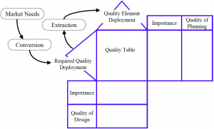 Quality Function Deployment – Enhancing Your Business Performance