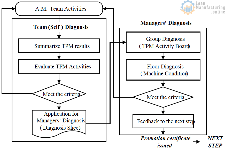 Autonomous Maintenance Step 6 and 7 – Standardization and Autonomous ...