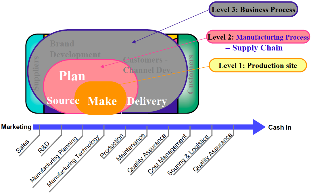 TPM 3 Levels – path to World-Class Manufacturing – Enhancing Your ...