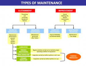 The Different Types of Maintenance – Enhancing Your Business Performance