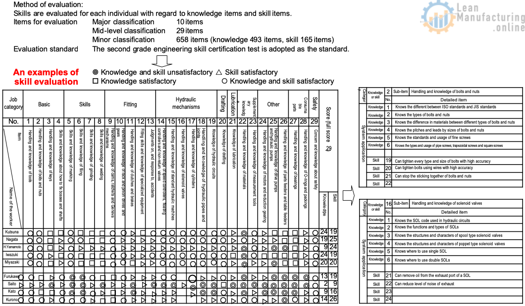 Creation of a System for Education and Training – Lean Manufacturing
