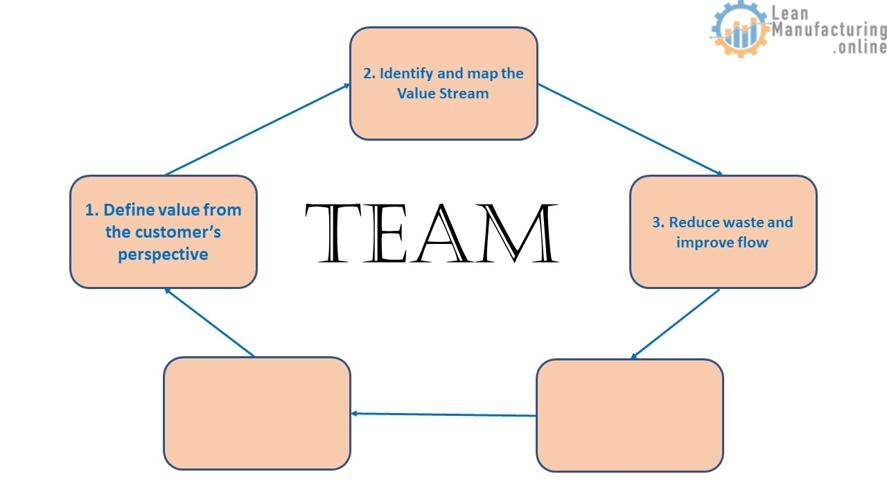 Introduction to Lean Principles – Enhancing Your Business Performance