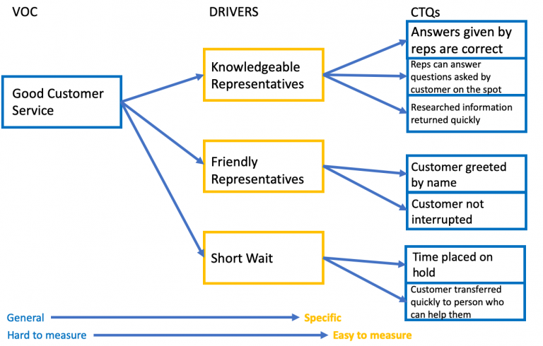 Translating VOC into CTQ’s – Enhancing Your Business Performance