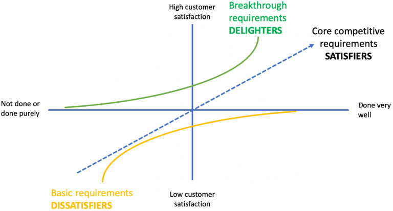 The Kano Analysis – Enhancing Your Business Performance