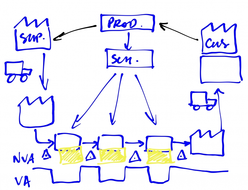 Steps to create Value Stream Mapping – Enhancing Your Business Performance