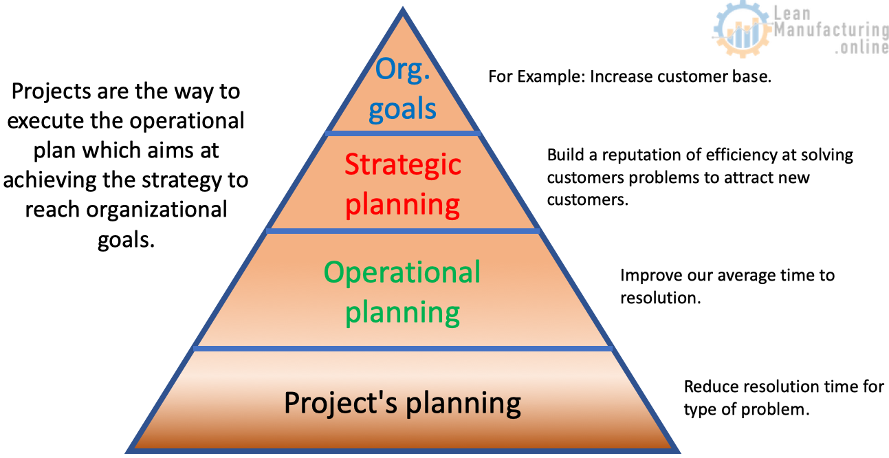 Projects – Enhancing Your Business Performance